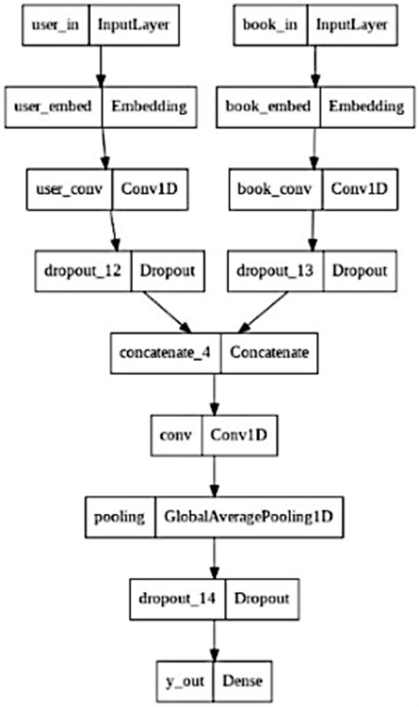 Figure From Book Recommender System Using Convolutional Neural Network Semantic Scholar