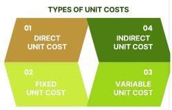 Unit Cost What Is It Types Formula Calculation And Applications Cost And Management