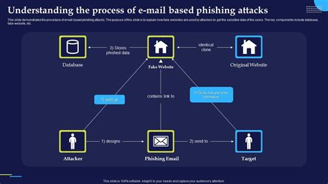 Phishing Attacks And Strategies To Mitigate Them V2 Understanding The Process Of E Mail Based