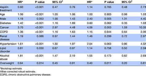 Marginal Structural Models For Patient Survival And Bleeding Risks Download Scientific Diagram