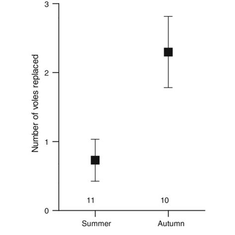 Number Of Voles Replaced I E The Indirect Measure Of Avian Predation Download Scientific