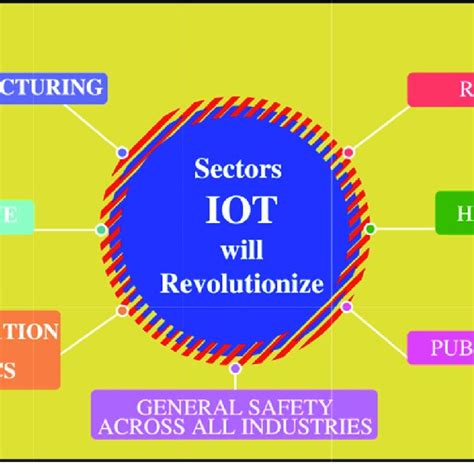 Sectors In Which The Internet Of Things IoT Will Revolutionise Download Scientific Diagram