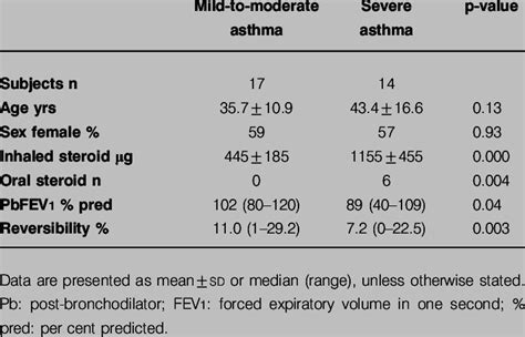 Patient Characteristics In Mild To Moderate And Severe Asthma