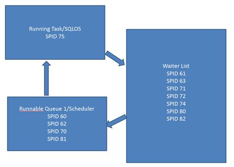 Execution Model In SQL Server 2005 Or 2008 SQL Server DBA