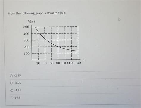 Solved From The Following Graph Estimate F′80 −225 −325