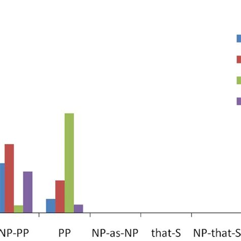 The Relative Frequency Distributions For Four Example Verbs Over The