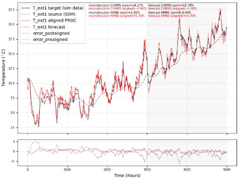 Cross Domain Generalization Scenario 0 6m Wall SSM Source To 0 2m Download Scientific