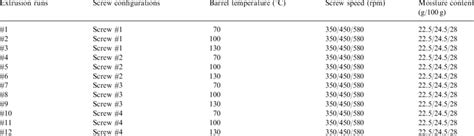 Extrusion Processing Conditions For Different Extrusion Runs Download