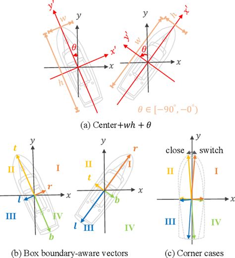 Figure 1 From Oriented Object Detection In Aerial Images With Box