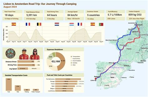 Masoud Saedi On Linkedin Roadtrip Dataanalysis Travelinsights