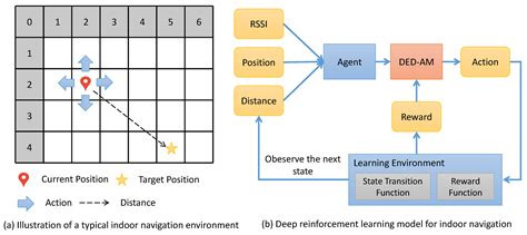 Wi Fi Based Indoor Localization And Navigation A Robot Aided Hybrid