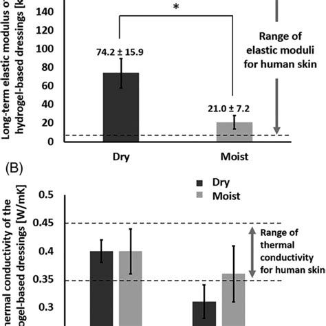 The Elastic Modulus A And Thermal Conductivity B Properties Of The
