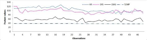 Example Of The Multivariate Time Series Download Scientific Diagram