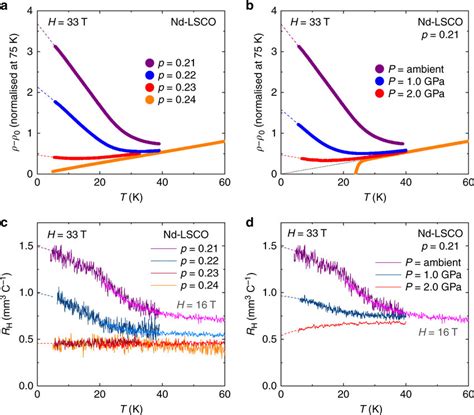 Effect Of Doping And Pressure On Nd Lsco Comparing The Effect Of