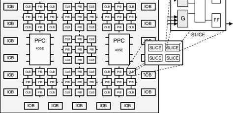 FPGA Virtex II Pro Architecture Which Contains Two PowerPC Processors Download Scientific