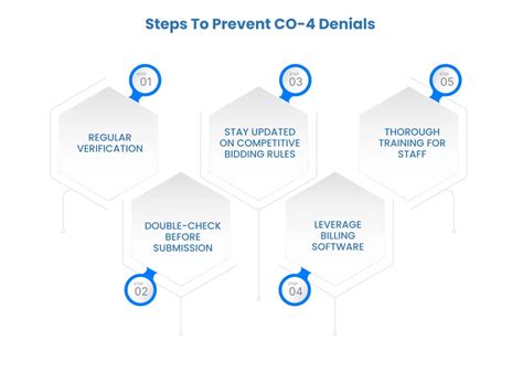 Co 4 Denial Code Causes And Solutions Guide