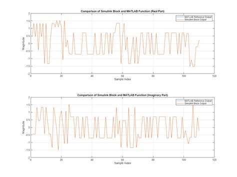 Symbol Modulation Of Data Bits Matlab And Simulink