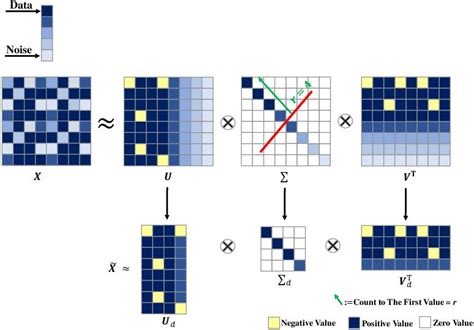 Singular Value Decomposition Svd Ai Ml Artificial Intelligence And Machine Learning
