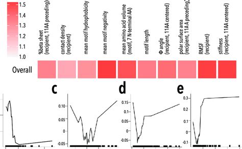 Machine Learning Model A Heatmap Of The Recipient Or Donor Property Download Scientific