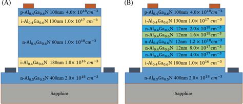 Schematic Structures Of The Algan P‐i‐n‐i‐n Sam Solar‐blind Uv Apds Download Scientific Diagram