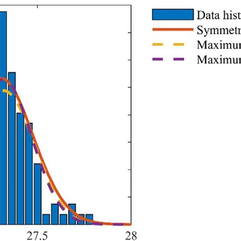 Weibull Pdfs Estimated By Sbe Mle And Normal Distribution Download