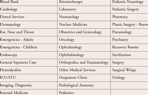 Hospital Departments List