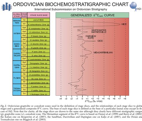 International Commission On Stratigraphy