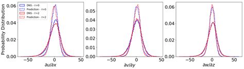 Distributions Of The Velocity Gradients In The Flow At Initial And End Download Scientific