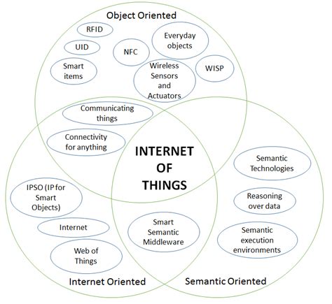 The Three Perspectives To The Internet Of Things Paradigm Download Scientific Diagram