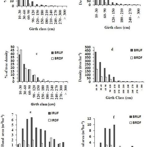 Tree Density Basal Area And Species Richness In Different Girth Download Scientific Diagram