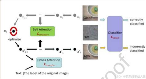 Paper Read：《a Review Of Black Box Adversarial Attacks On Image