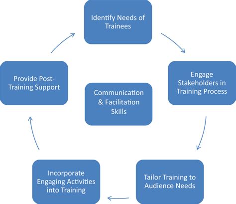 Sequence Of Knowledge Translationenhancing Strategies Download