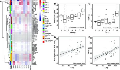 Hierarchical Clustering Of 68 Natural Populations Of Sand Rice And The