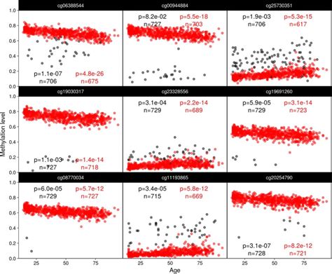 Improved Filtering Of Dna Methylation Microarray Data By Detection P Values And Its Impact On