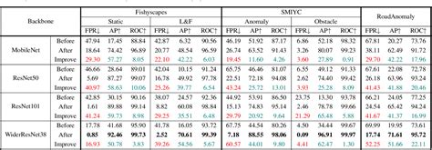 Table 1 From Residual Pattern Learning For Pixel Wise Out Of Distribution Detection In Semantic