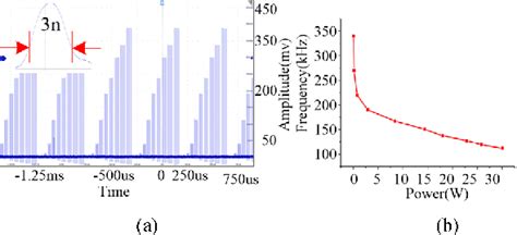 Figure 2 From Spad Based Lidar With Real Time Accuracy Calibration And