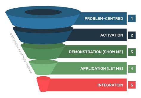 Scenario Based Learning Crafting Realistic Simulations For Skill