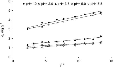 Intra Particle Mass Transfer Diffusion Model For Different Initial Phs