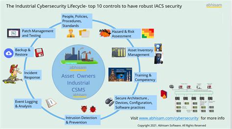 All About Industrial Cyber Security Abhisam Learning Portal Process