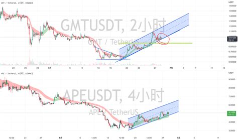 Apeusdt图表和行情 — Tradingview
