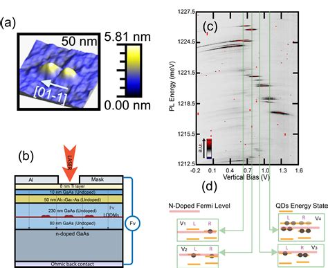 Quantum Dot Molecules Doty Group