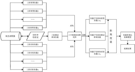 Hyperspectral Image Target Detection Method Based On Tension Linear Discrimination Analysis