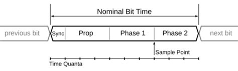 Can Bit Timing Explained Get To Byte