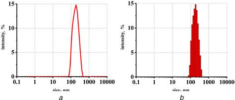 Size Characteristics Of Res‐loaded Nlc A Size Distribution By The