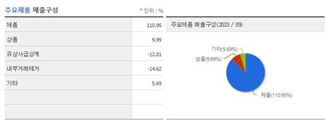 성우하이텍 주가 분석 및 미래 전망 실적 분석