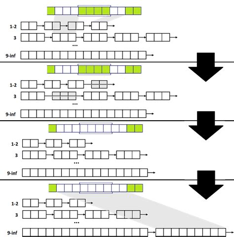 Malloc Lab Segregated Free List