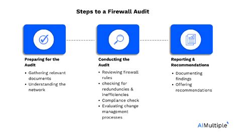 3 Steps Guide To Effective Firewall Audit Itsc