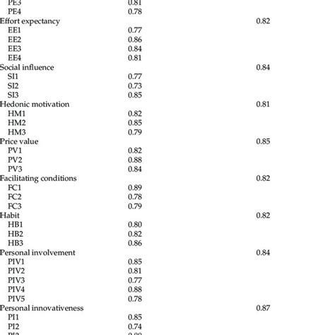Loadings And Composite Reliability Download Scientific Diagram