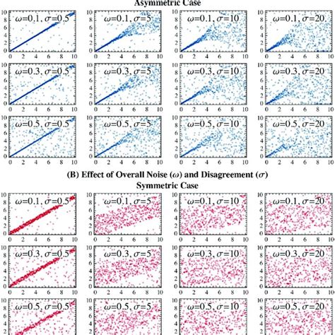 Demonstration Of The Synthetic Agreement Data Across Differences In The Download Scientific