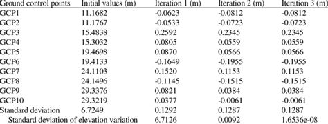 The Variation Of Elevation Errors At Ground Control Points During